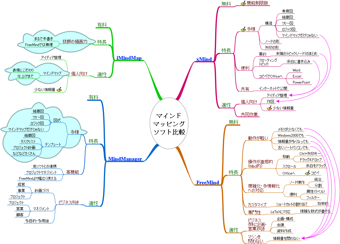 Windows向けマインドマップアプリ比較｜XMind, MindManager, FreeMindの違いと選び方 ※
